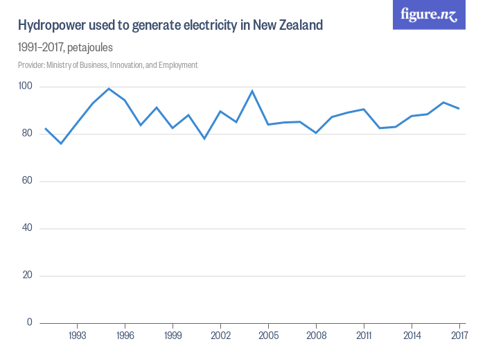 Hydropower used to generate electricity in New Zealand - Figure.NZ