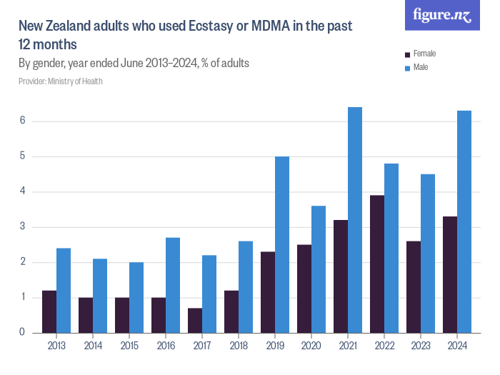 New Zealand adults who used Ecstasy or MDMA in the past 12 months ...