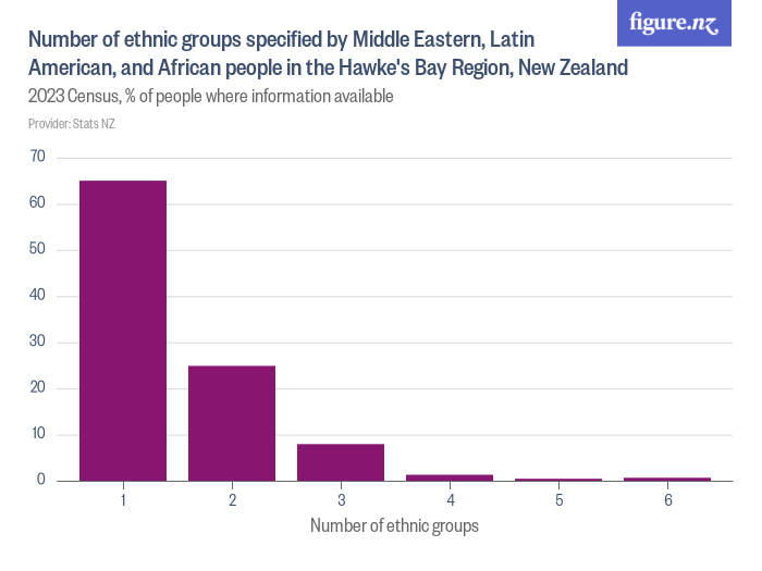 Number of ethnic groups specified by Middle Eastern, Latin American ...