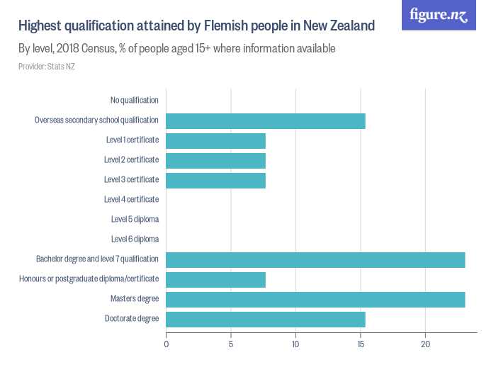 Highest qualification attained by Flemish people in New Zealand - Figure.NZ