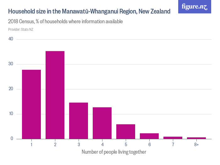 Household size in the Manawatū-Whanganui Region, New Zealand - Figure.NZ