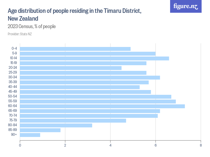 Age distribution of people residing in the Timaru District, New Zealand ...
