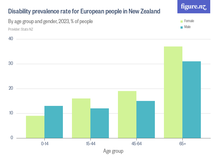 Disability prevalence rate for European people in New Zealand - Figure.NZ