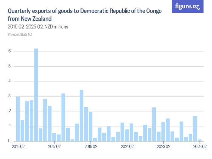 Quarterly exports of goods to Democratic Republic of the Congo from New ...