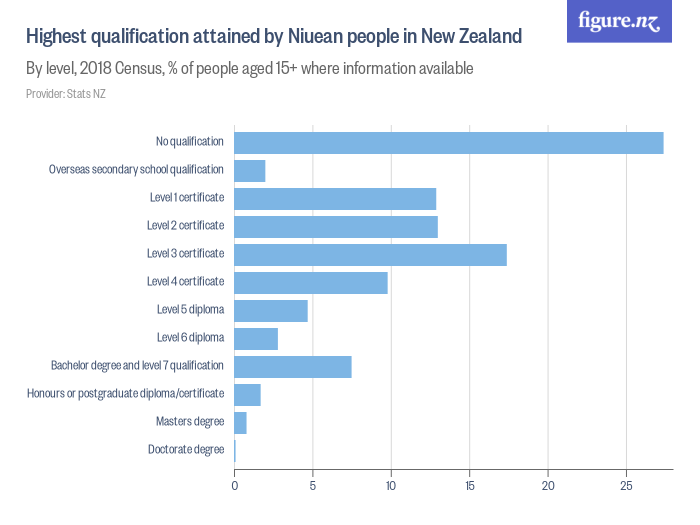 Highest qualification attained by Niuean people in New Zealand - Figure.NZ
