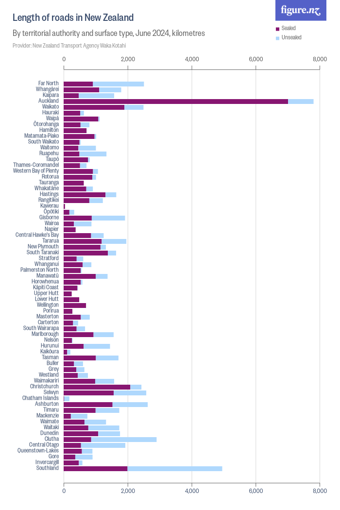 Length of roads in New Zealand - Figure.NZ