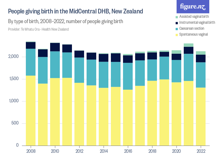 People giving birth in the MidCentral DHB, New Zealand - Figure.NZ