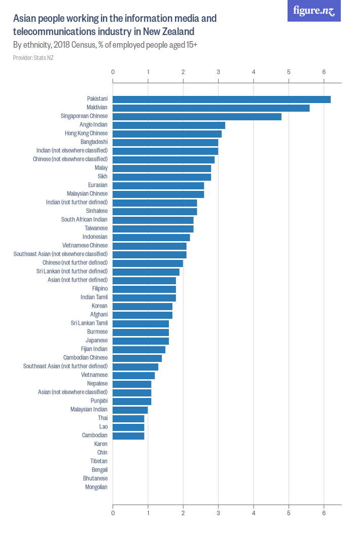 Asian people working in the information media and telecommunications ...