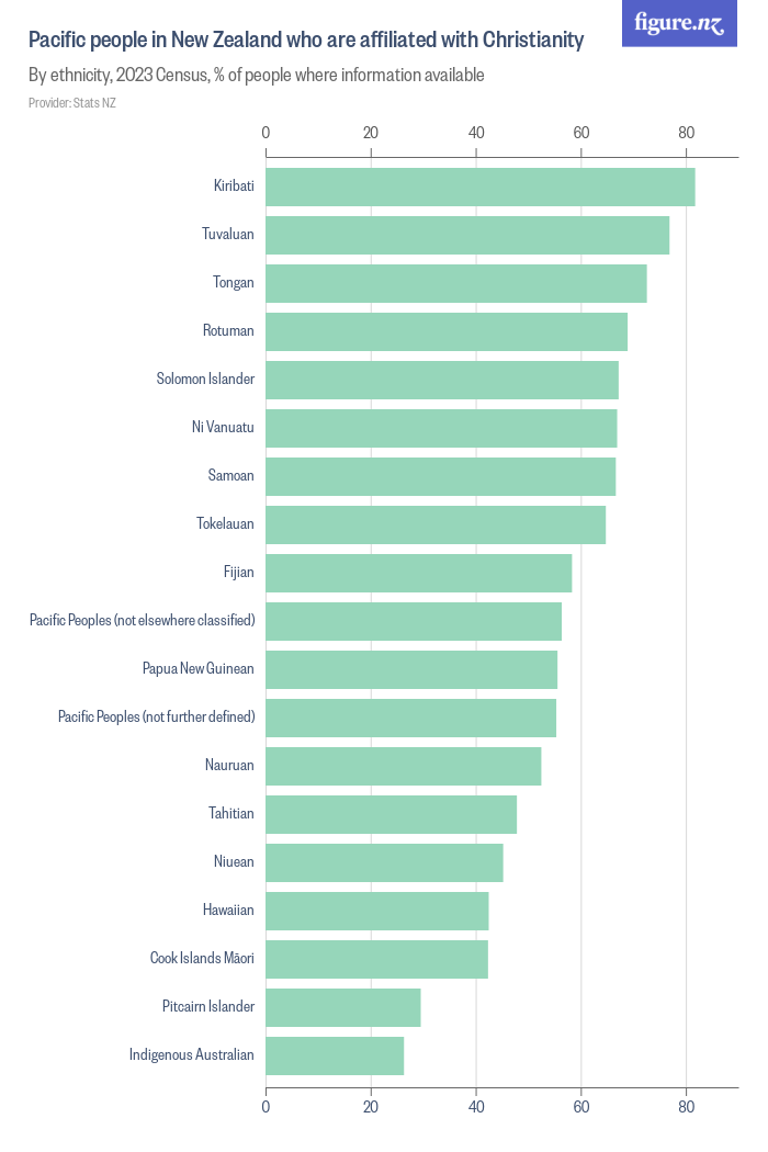 Pacific people in New Zealand who are affiliated with Christianity ...