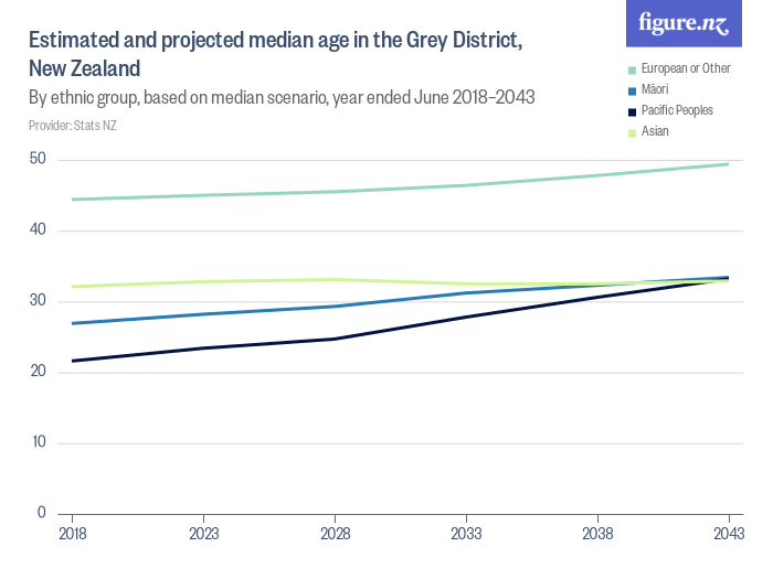 Estimated and projected median age in the Grey District, New Zealand ...