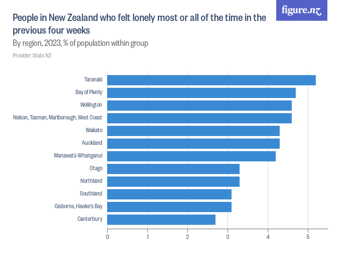 People in New Zealand who felt lonely most or all of the time in the ...