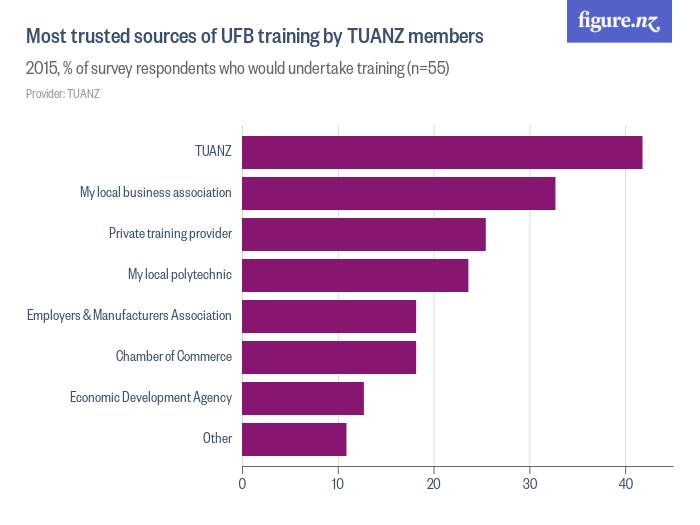Most trusted sources of UFB training by TUANZ members - Figure.NZ