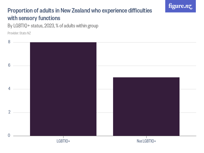 Proportion of adults in New Zealand who experience difficulties with sensory functions - Figure.NZ