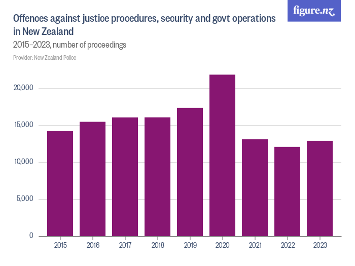 Offences against justice procedures, security and govt operations in ...