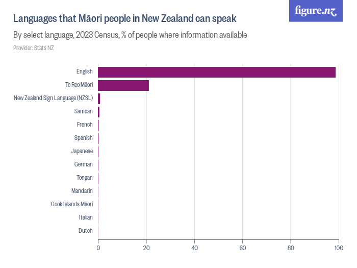 Languages that Māori people in New Zealand can speak - Figure.NZ
