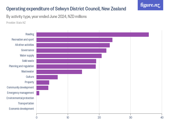 Operating expenditure of Selwyn District Council, New Zealand - Figure.NZ