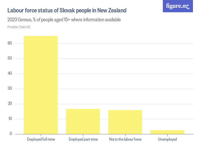 Labour force status of Slovak people in New Zealand - Figure.NZ