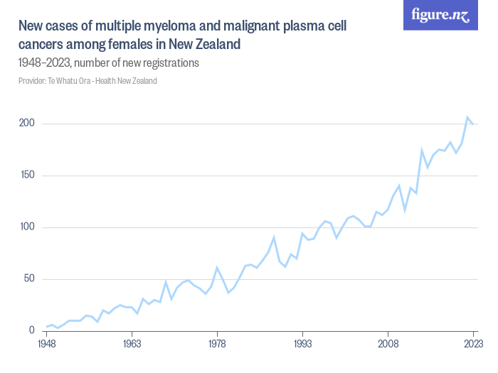 New cases of multiple myeloma and malignant plasma cell cancers among ...