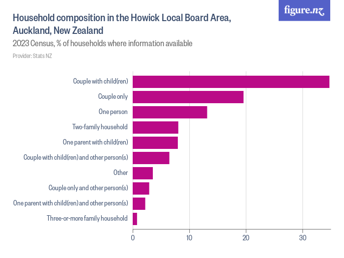 Household composition in the Howick Local Board Area, Auckland, New ...