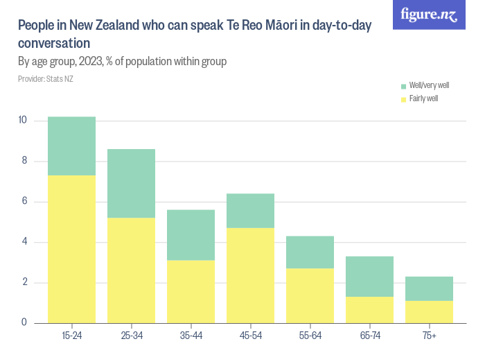 People in New Zealand who can speak Te Reo Māori in day-to-day ...