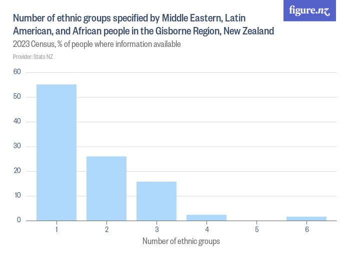 Number of ethnic groups specified by Middle Eastern, Latin American ...