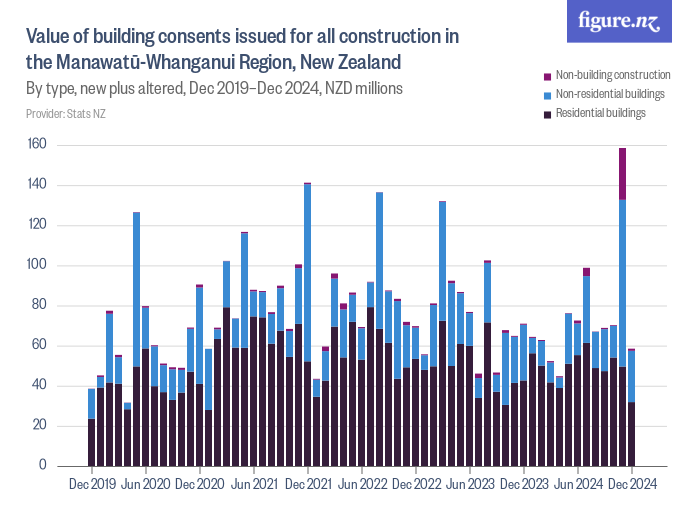 Value of building consents issued for all construction in the Manawatū ...