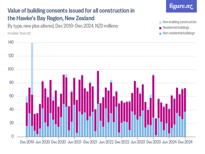 Value of building consents issued for all construction in the Hawke's ...