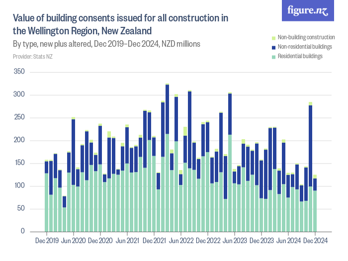 Value of building consents issued for all construction in the ...