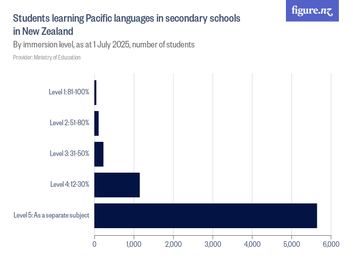 Students learning Pacific languages in secondary schools in New Zealand ...