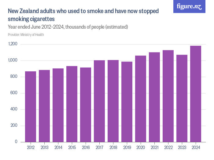 New Zealand adults who used to smoke and have now stopped smoking ...