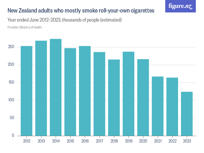 New Zealand adults who mostly smoke roll-your-own cigarettes - Figure.NZ