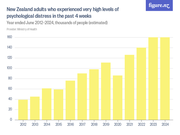 New Zealand adults who experienced very high levels of psychological ...
