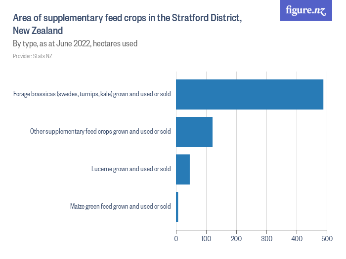 Area of supplementary feed crops in the Stratford District, New Zealand ...