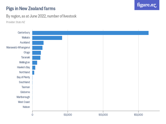 Pigs in New Zealand farms - Figure.NZ