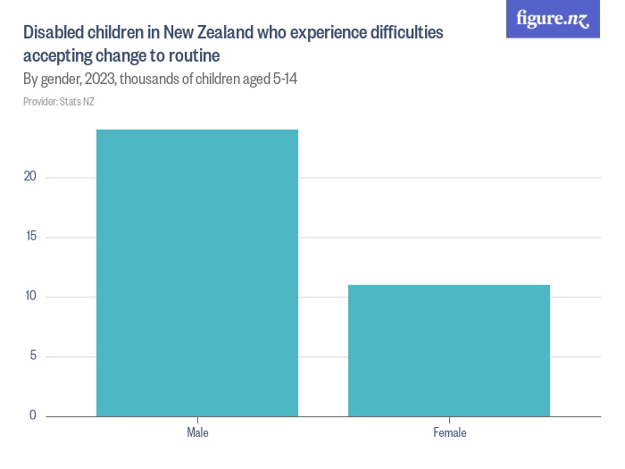 Disabled children in New Zealand who experience difficulties accepting ...