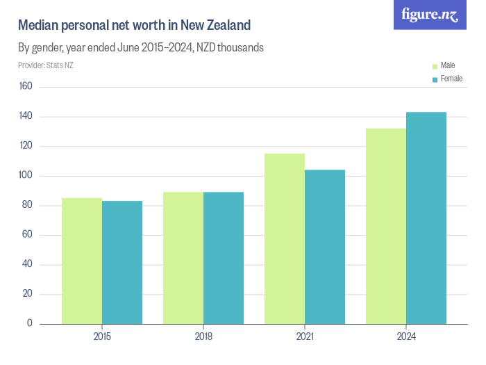 Median personal net worth in New Zealand - Figure.NZ