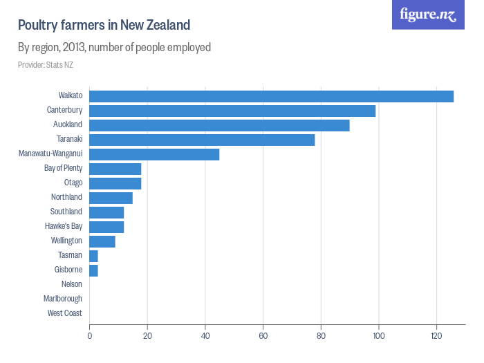 Poultry farmers in New Zealand - Figure.NZ