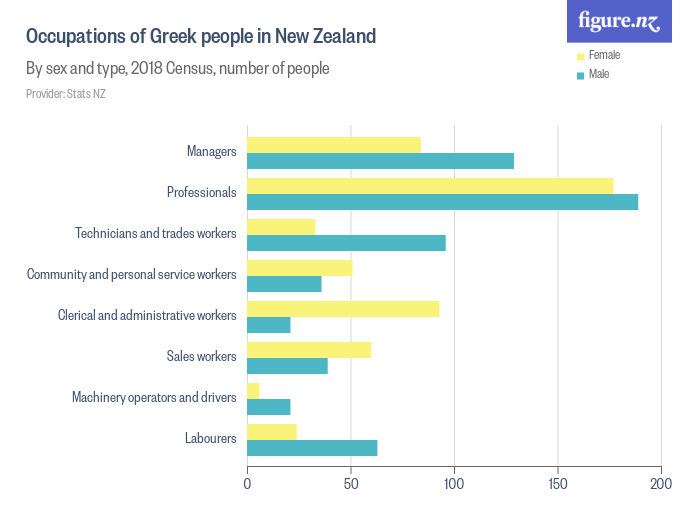 Occupations of Greek people in New Zealand - Figure.NZ
