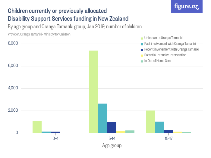 Children currently or previously allocated Disability Support Services ...