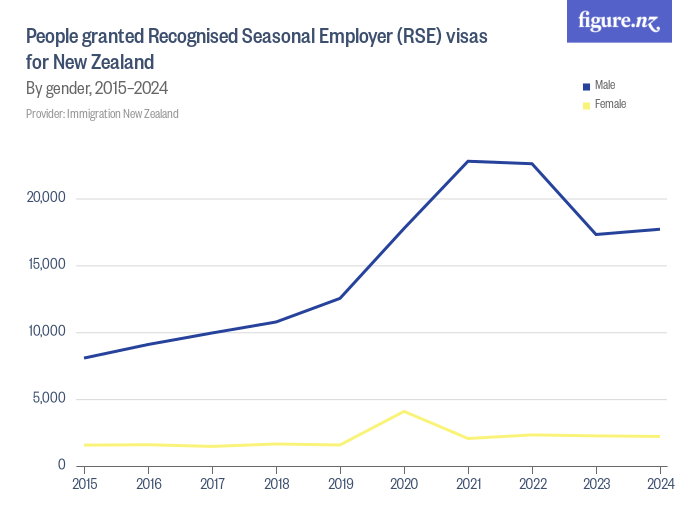 People granted Recognised Seasonal Employer (RSE) visas for New Zealand ...