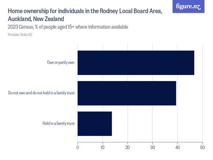 Home ownership for individuals in the Rodney Local Board Area, Auckland ...