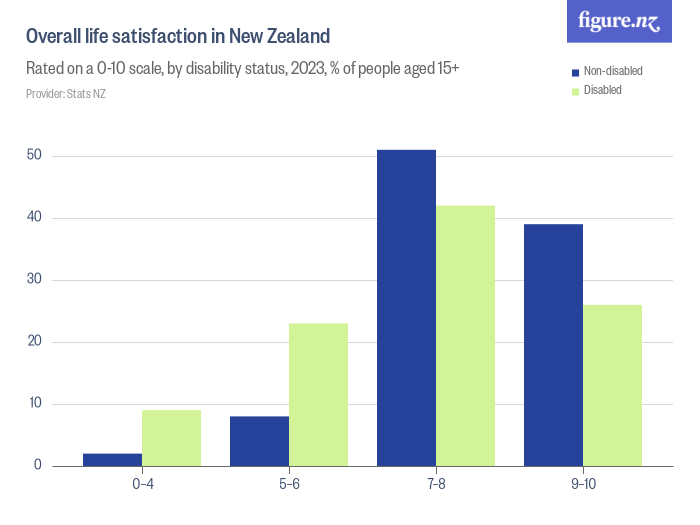 Overall life satisfaction in New Zealand - Figure.NZ