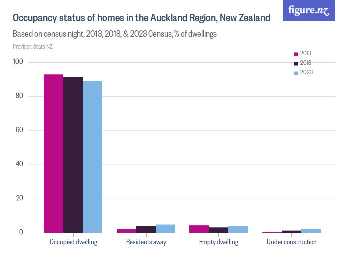 Occupancy status of homes in the Auckland Region, New Zealand - Figure.NZ