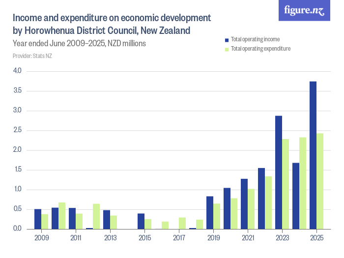 Income and expenditure on economic development by Horowhenua District ...