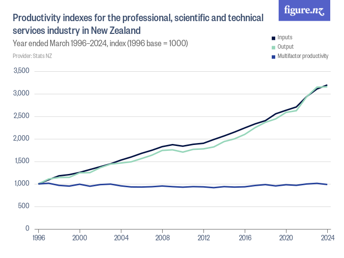 Productivity indexes for the professional, scientific and technical ...