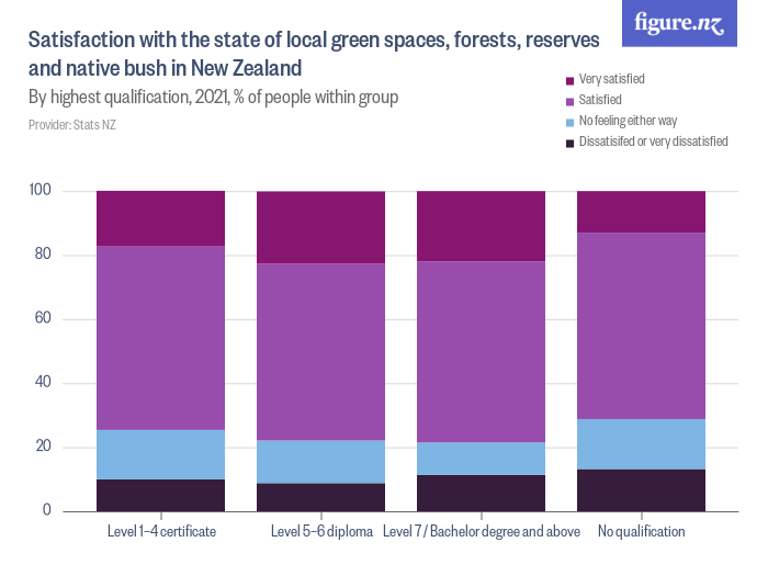 Satisfaction with the state of local green spaces, forests, reserves ...