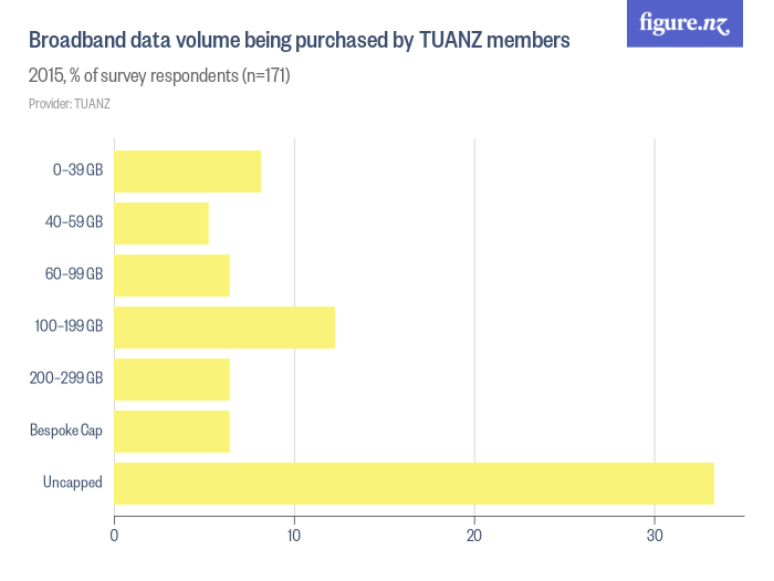 Broadband data volume being purchased by TUANZ members - Figure.NZ