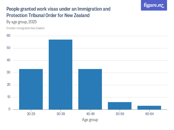 People granted work visas under an Immigration and Protection Tribunal ...