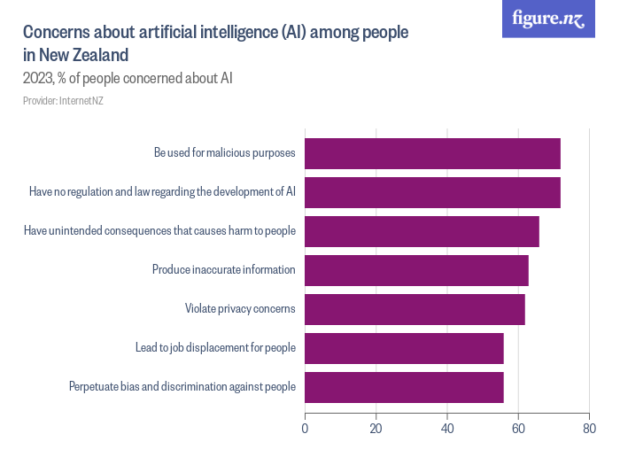 Concerns about artificial intelligence (AI) among people in New Zealand ...