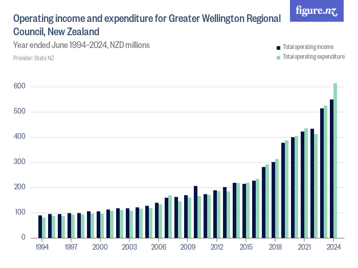 Operating income and expenditure for Greater Wellington Regional ...